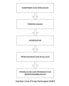 Sistem Manajemen Keselamatan dan Kesehatan Kerja (SMK3)