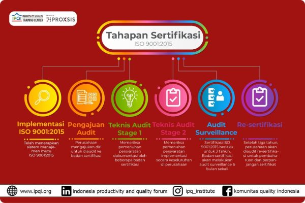 Bagaimana Mengurus Sertifikasi ISO 9001:2015?