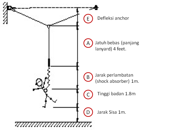Bekerja di Atas Ketinggian / Working at Height